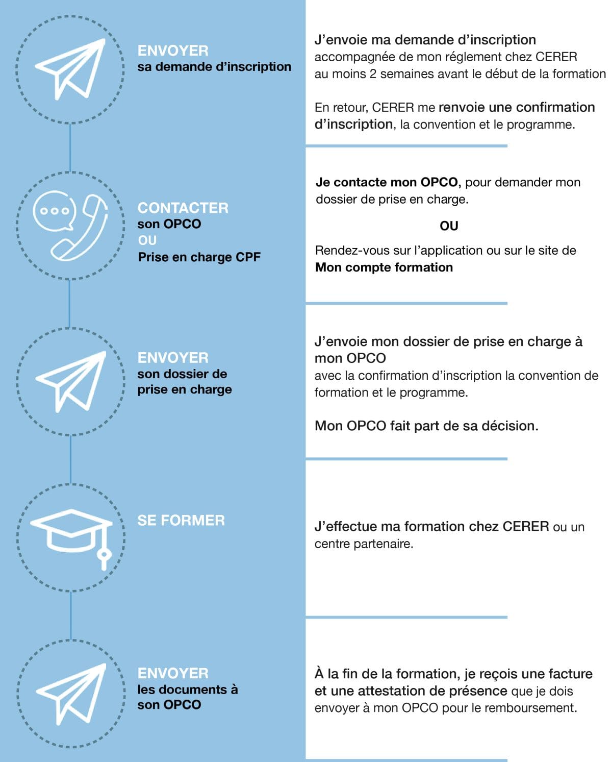 Quel financement pour votre formation ? | CERER